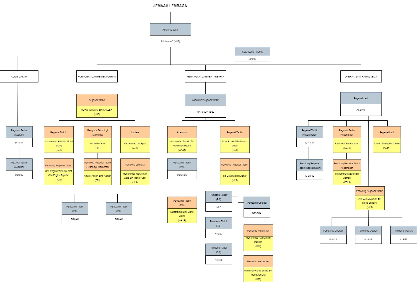 Organisational structure - LPKmn